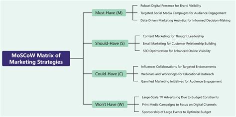 Free Mind Map Template Moscow Matrix Of Marketing Strategies