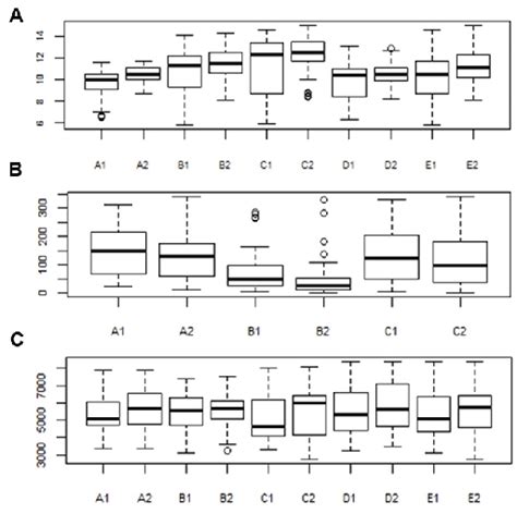 Boxplot Showing Temperature Variation A Over The Seasons A Summer Download Scientific
