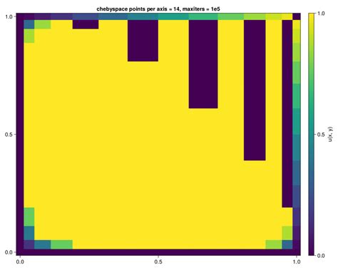 Stability Of Steady State Heat Equation Example For Methodoflines Jl