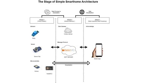 Membangun Smarthome Dengan Iot Dengan Baik Dan Benar Pptx