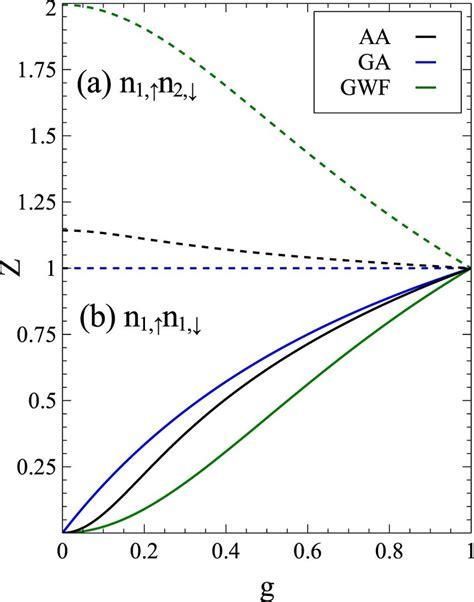 Shown In This Figure Are The Renormalization Factors Z Defined In Download Scientific Diagram
