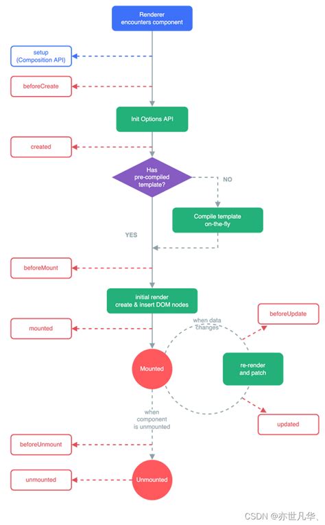 Vue》详解vue组件生命周期的三个阶段 极客之音