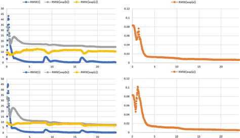 Figure 2 From The Unscented Kalman Filter As A Real Time Algorithm To