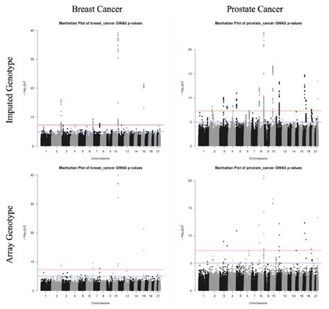 Manhattan Plot For The Conduected Gwas Download Scientific Diagram