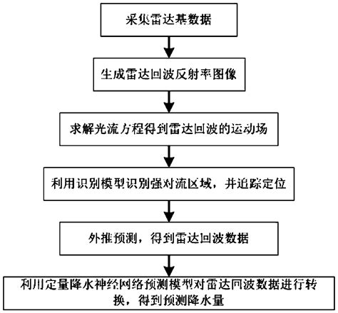 Quantitative Rainfall Prediction Method Based On Radar Reflectivity
