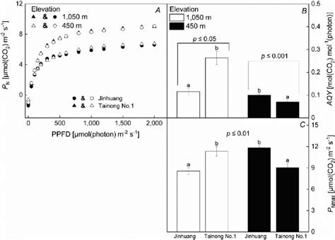Net Photosynthetic Rate Pn In Response To Photosynthetic Photon Flux