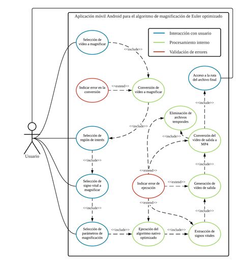 Github Edmobeandroid Video Magnification A Native C Android Application That Implements