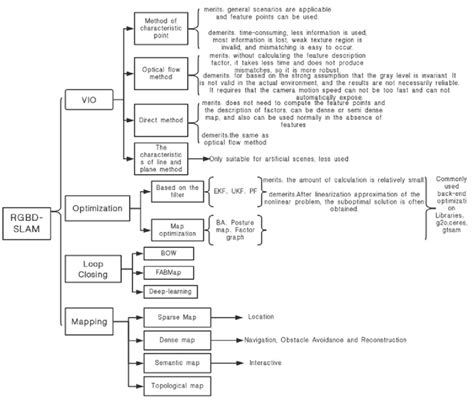 Rgbd Slam Framework And Main Algorithms Download Scientific Diagram