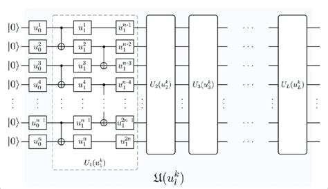The Variational Quantum Circuit Used In All Presented Experiments The