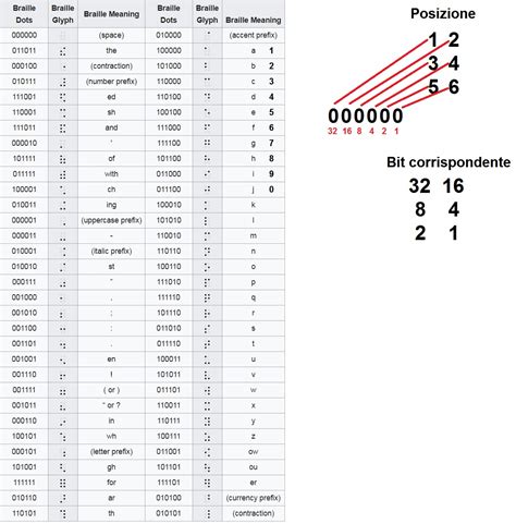 Ascii Braille Real Time Translation Via Arduino
