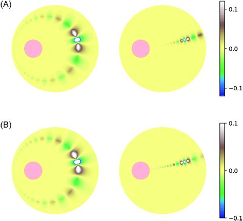 dependence of truncation errors in green s functions on position x the
