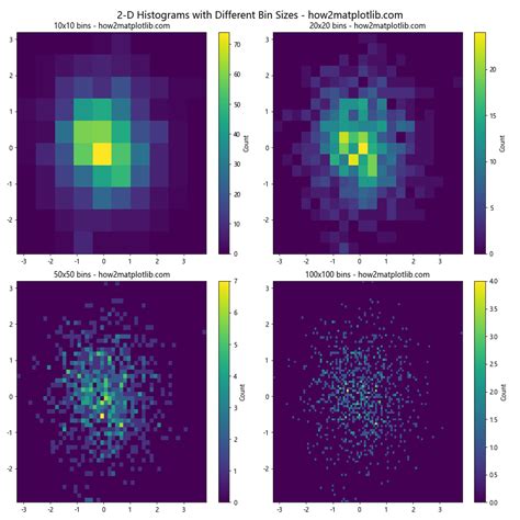 How To Plot 2 D Histogram In Python Using Matplotlib Matplotlib Color