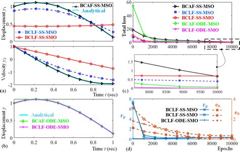 Forward Problem Simulated Solution A Displacement And Velocity Of