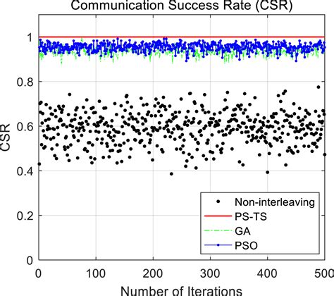 A Pointer Scheduling Algorithm For Radar Device‐to‐device Opportunistic Communication Based On