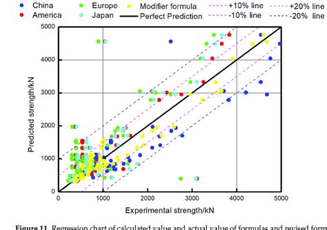 Regression Chart Of Calculated Value And Actual Value Of Formulas And