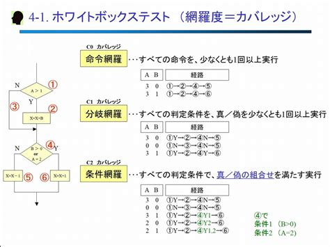 ソフトウェア・テスト技法 ある計算機屋さんの手帳