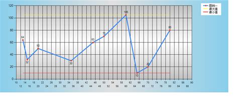 C Chart控件绘制曲线图的时候，怎么把最小值与最大值的刻度线显示出来？ Csdn社区