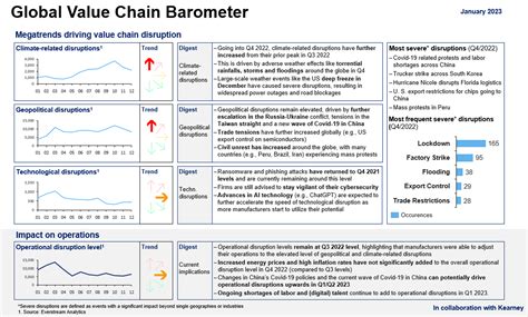 Global Value Chain Barometer To Help Build Supply Chain Resilience World Economic Forum