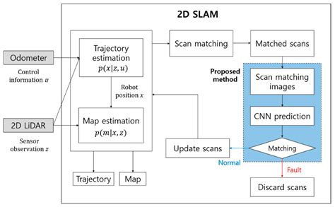 Cnn Based Fault Detection Of Scan Matching For Accurate Slam In Dynamic