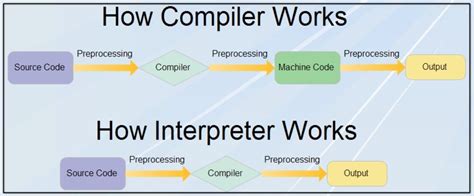 Prasanjit Roy 🇮🇳 On Linkedin A Compiler Translates Code From A High Level Programming Language