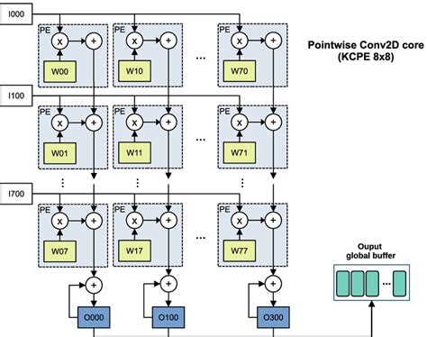 The Fpga Based Pointwise Computing Core Download Scientific Diagram