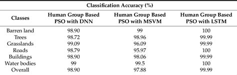 Table 10 From Land Use And Land Cover Classification Using A Human Group Based Particle Swarm