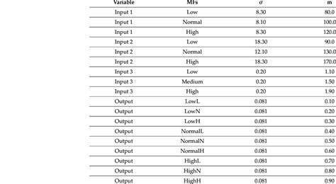 Parameterization Of The Fuzzy System Download Scientific Diagram