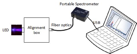 Uv Led Wavelength Measurement Using Firefly4000 Compact Spectrometer