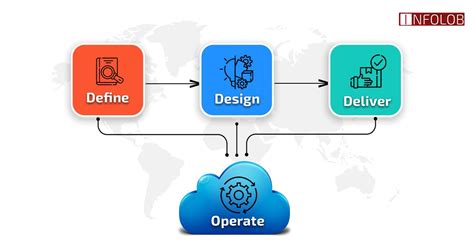 Satyendra Pasalapudi☁ On Linkedin Oracle Cloud Migration Services