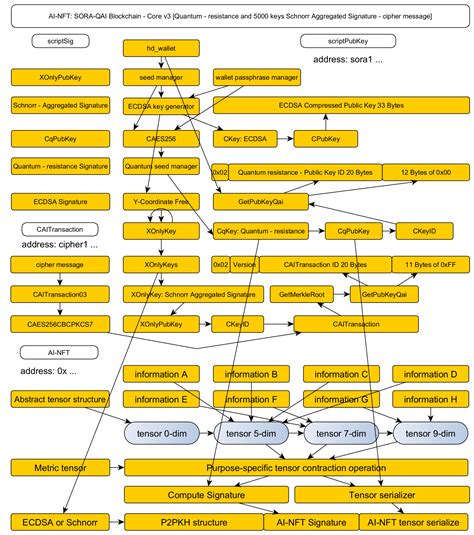 Sora Blockchain Core Ai Nft Flowchart データ復旧サービスドライブ検査データ復旧ソフトウェア