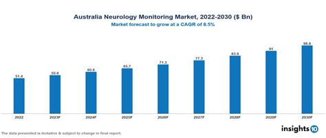 Australia Neurology Monitoring Market Market Report 2023 To 2030