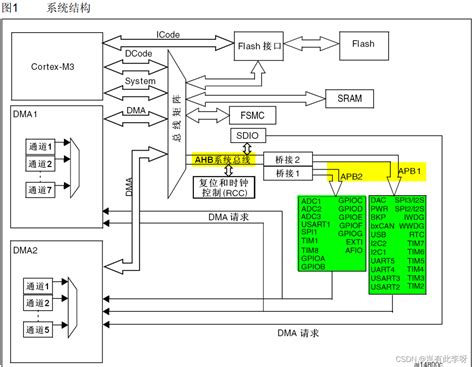 Stm32单片机中ahb、apb1和apb2的区分 Csdn博客 Stm32单片机中ahb、apb1和apb2的区分 Csdn博客