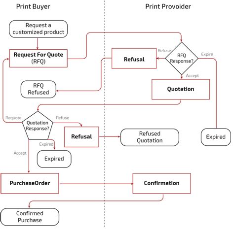 What Is Printtalk Cip4 Organization