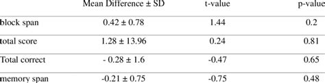 Paired Sample T Test Results For Corsi Block Span Download Scientific