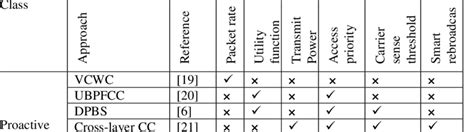 Classification Of Proposed Congestion Control Approaches For Vanets Download Table