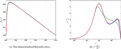 Figure 2 From Field Inversion And Machine Learning Fiml For Turbulence Modeling Semantic