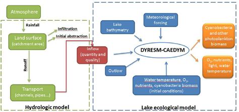 integrated modelling approach diagram download scientific diagram