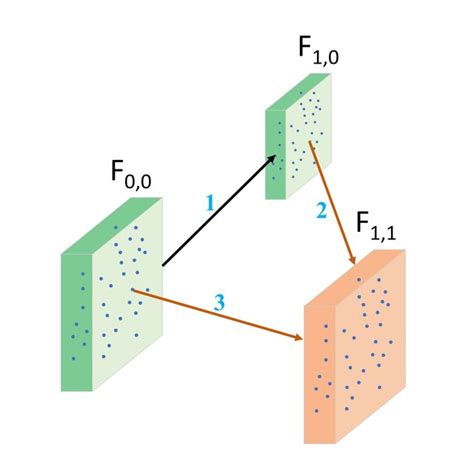 A 2 Layer Encoder Decoder Structure Where The Numbers In The Figure