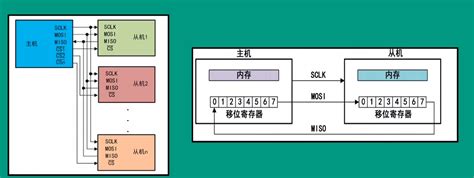 嵌入式系统底层通信协议 嵌入式底层协议开发 csdn博客