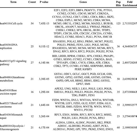 Functional Annotation Analysis Of Upregulated Differentially Expressed Download Scientific