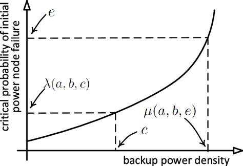 An Illustration For λa B C And µa B E Which Is An Inverse