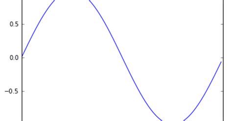 Matlab Program To Plot Sine Wave Czsoftware