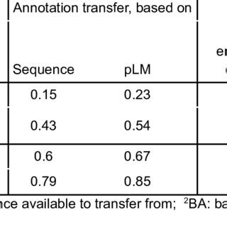 Performance Of Different Models For The Prediction Of Quaternary States