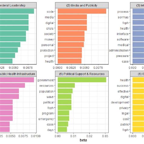 Overview Of Topics Identified By The Topic Modeling Algorithm The