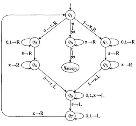 brief introduction of turing automaton r compsci