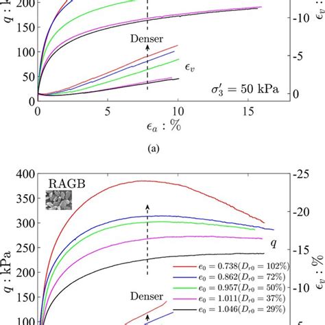 Variations Of Deviator Stress Q And Volumetric Strain εv Versus Download Scientific Diagram