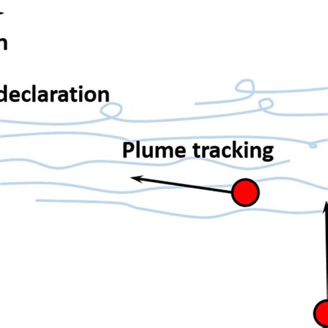 Three Sub Tasks Of Robotic Odor Source Localization Download