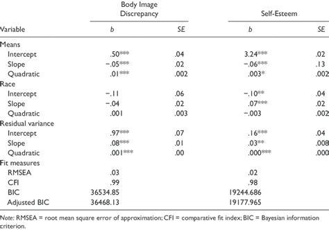 Latent Growth Curve Models Of Body Image Discrepancy And Self Esteem