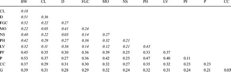 Pairwise Genetic Differentiation F St Values Across Sampling Sites