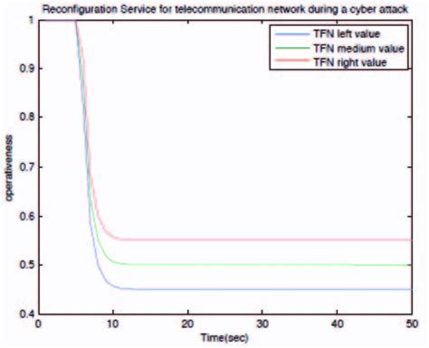 Operative Level Of The Telecommunication Reconfiguration Service